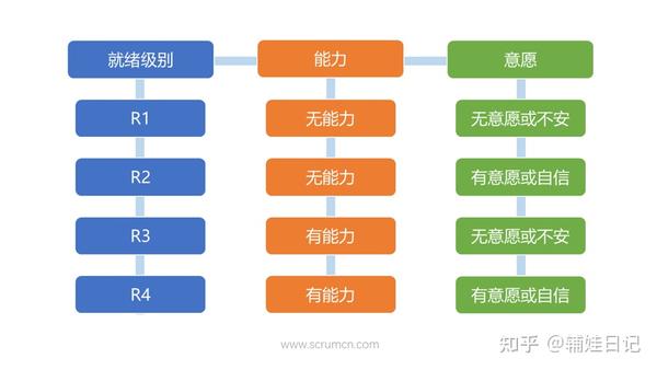 ScrumMaster指南：Scrum Master的情景领导力模型 - 知乎