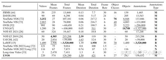 ICCV2023 | 复旦开源LVOS：面向真实场景的长时视频目标分割数据集 - 知乎