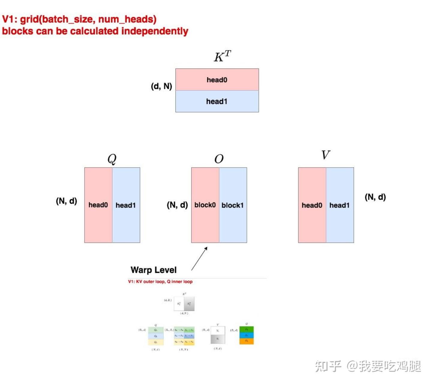 Flash Attention 全解析（上）：从 V1、V2 到 Flash Decoding 的演进与思想 - 知乎