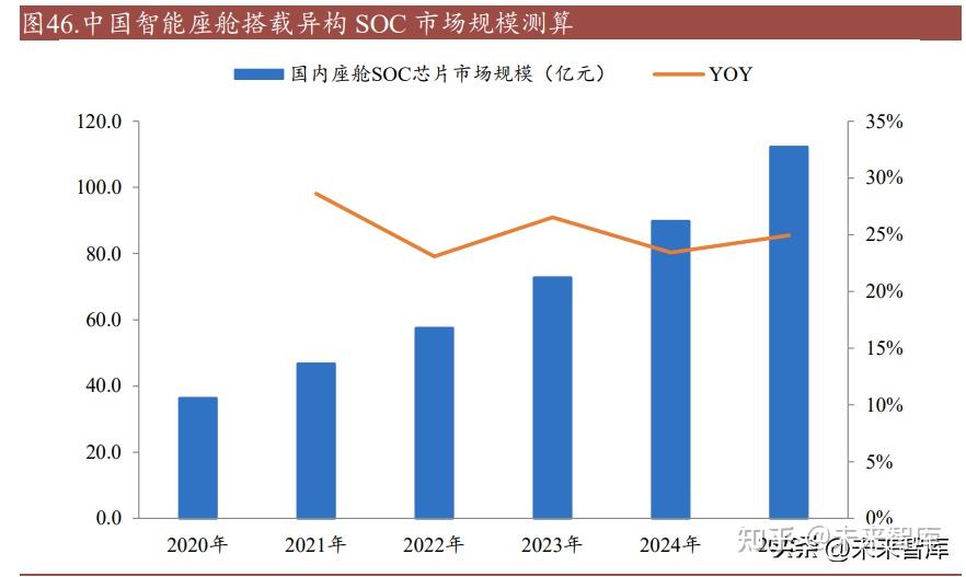SOC芯片行业深度研究：数字芯片皇冠，汽车SOC芯片迎接大时代 - 知乎