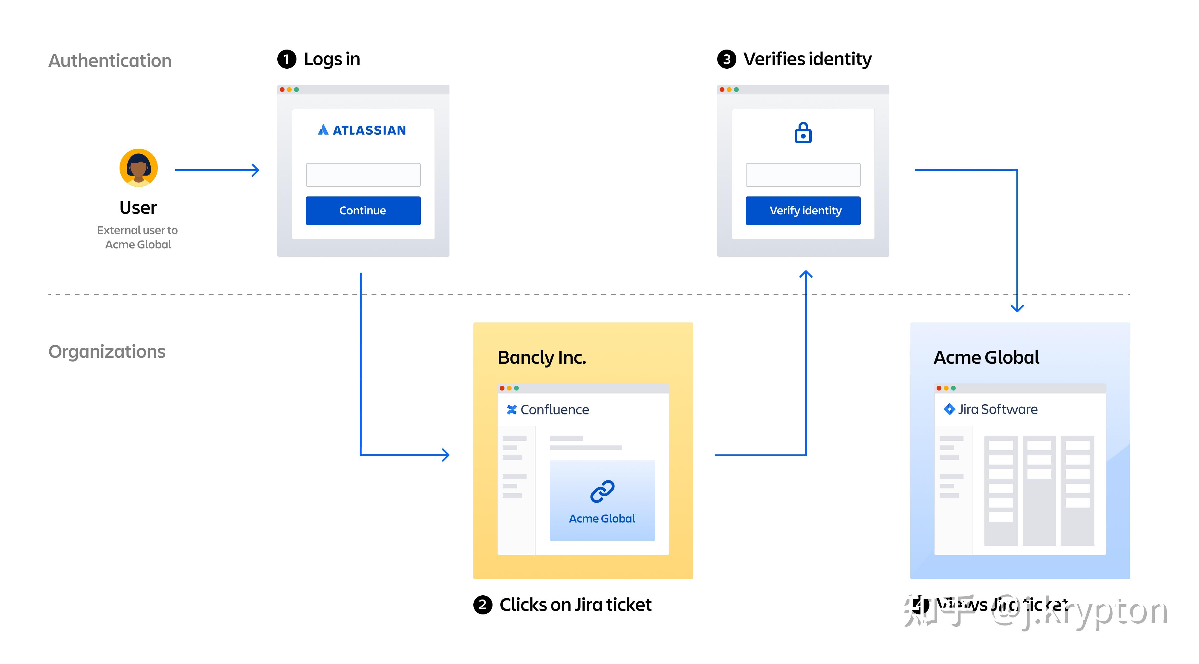 12种API认证全场景解析：从Basic到OAuth2.0，哪个认证最适合你的业务？ - 知乎