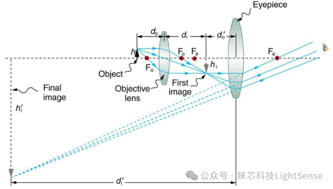 ~最简单易懂~显微镜和望远镜的结构 - 知乎