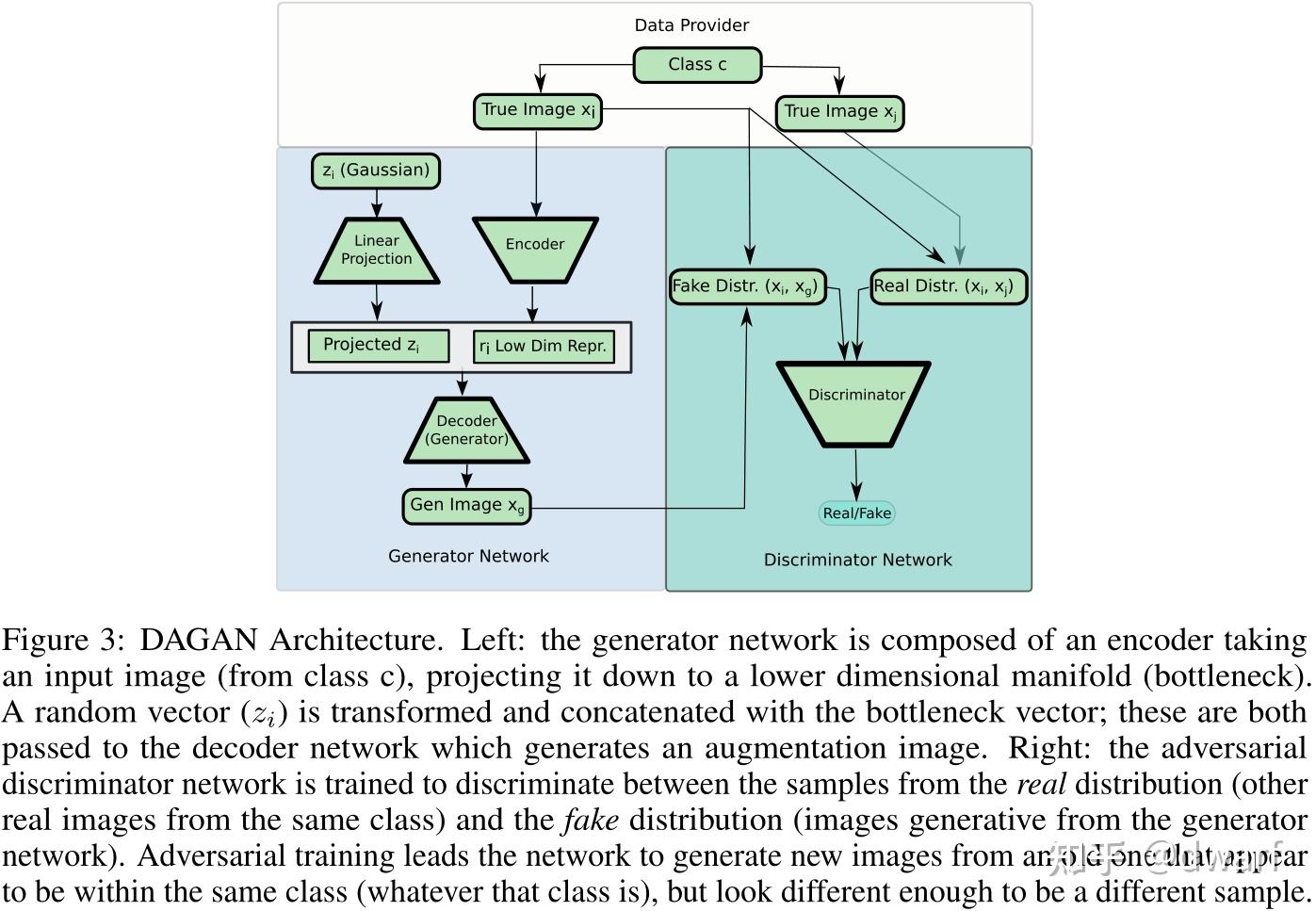 Data Augmentation Generative Adversarial Networks - 知乎