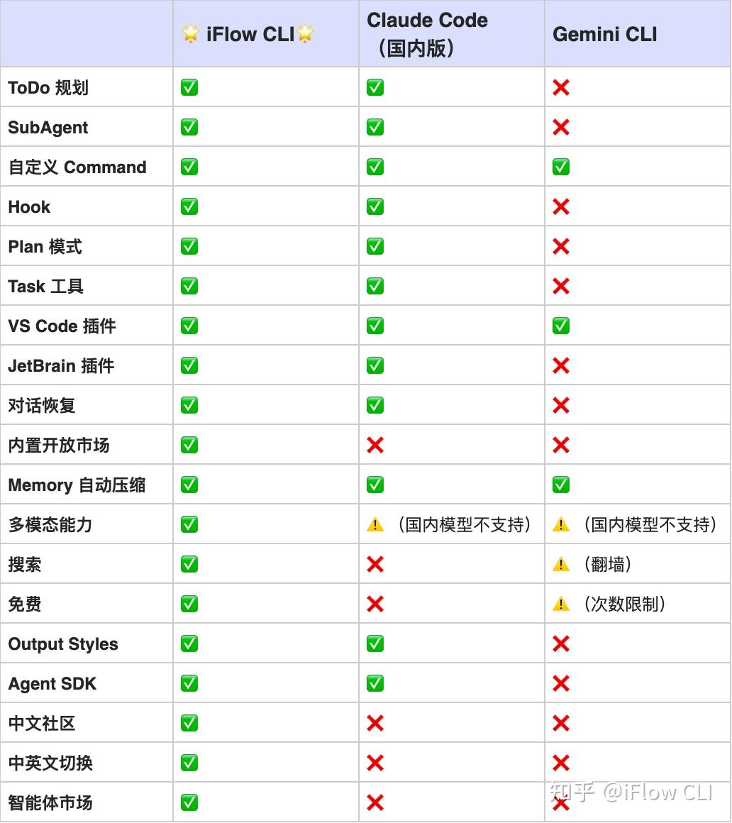 iFlow CLI 0.3.0版本已上线，hook、SDK、workflow应有尽有！ - 知乎