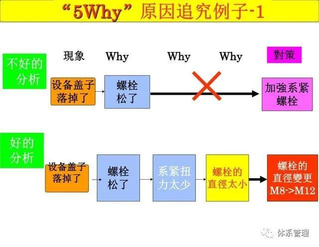 什么是5WHY问题分析法？附44页培训教材PPT（含多个实际案例）-可直接下载编辑档！ - 知乎