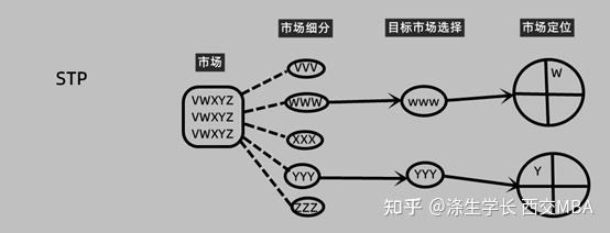 管理学问题分析模型工具08——STP 分析法（适用于MBA、EMBA、MEM、MPA、MPAcc等管理类联考提前面试&复试面试） - 知乎