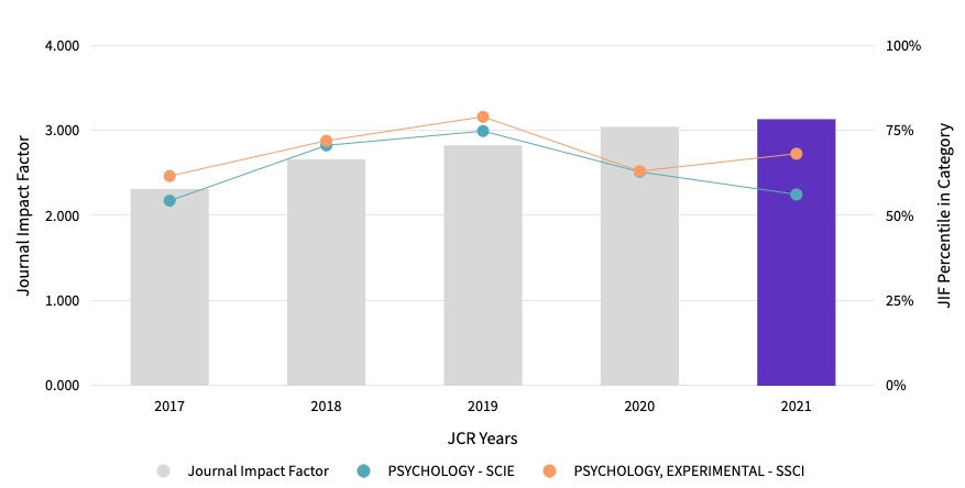 期刊｜实验心理学杂志：J Exp Psychol Learn Mem Cogn介绍！ - 知乎