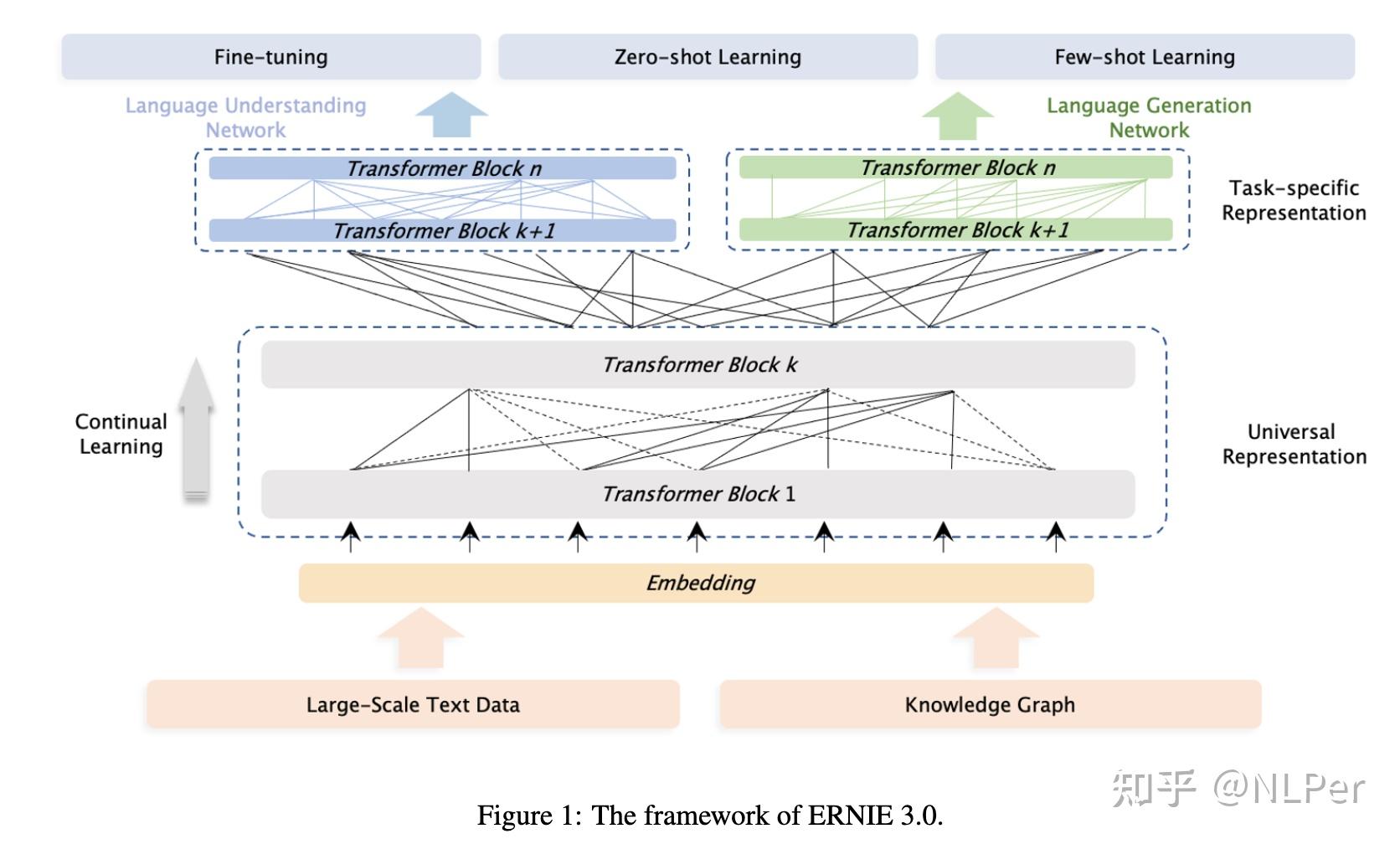 ernie3.0（融合大规模知识的预训练模型） - 知乎