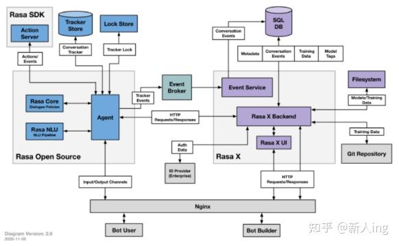 rasa3.0学习实践笔记（一）整体介绍 - 知乎