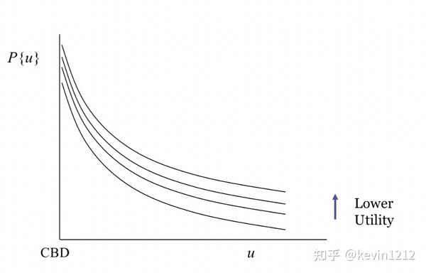 Urban Economics： The basic urban model 2 Solutions - 知乎