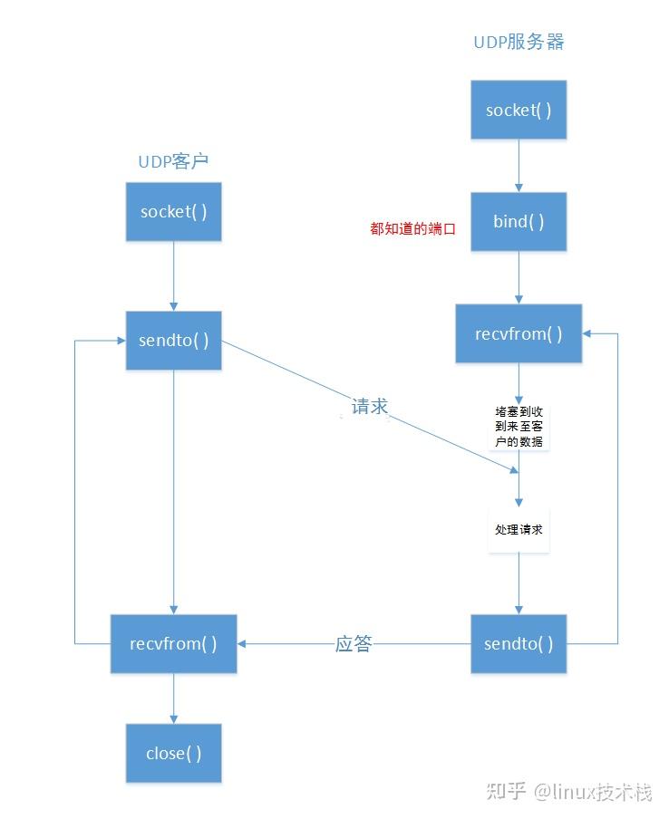 UDP传输 ：recvfrom 函数与 sendto 函数分析 - 知乎