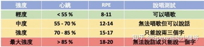 除了监测心率，运动自觉量表(RPE)对提高运动水平有多重要？ - 知乎
