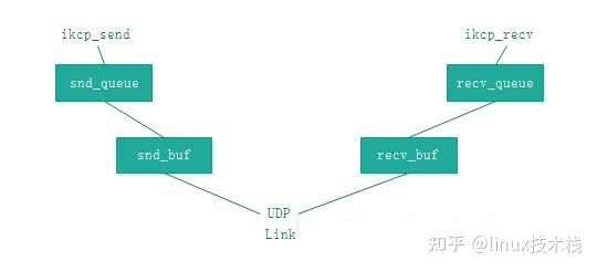 UDP可靠性传输KCP实现原理和应用 - 知乎
