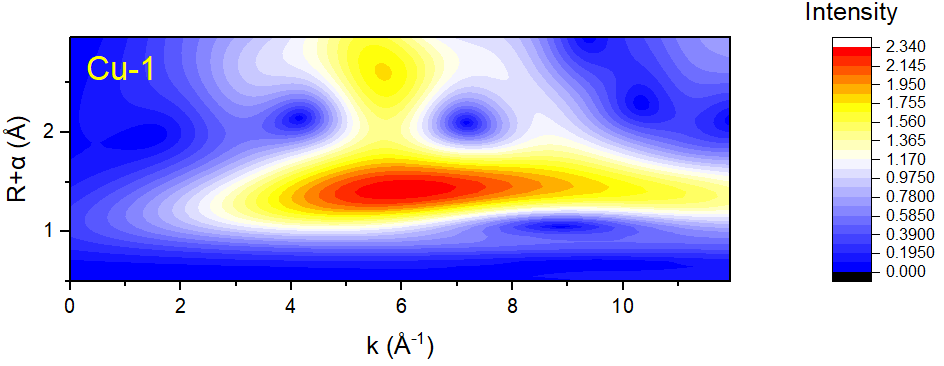 EXAFS小波变换（Wavelet transform）教程 - 知乎
