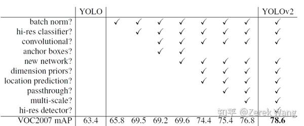 目标检测（二）YOLO v2 - 知乎