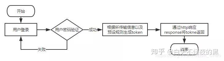 Springboot Jwt完成token验证 知乎