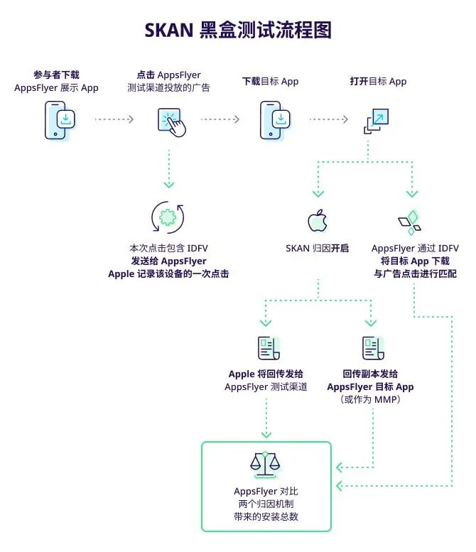 SKAN 归因效果如何？我们做了一次百万美元的黑盒测试 - 知乎