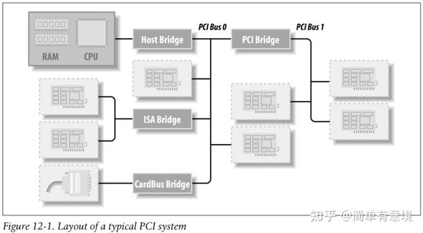 Linux内核PCI驱动总结 - 知乎