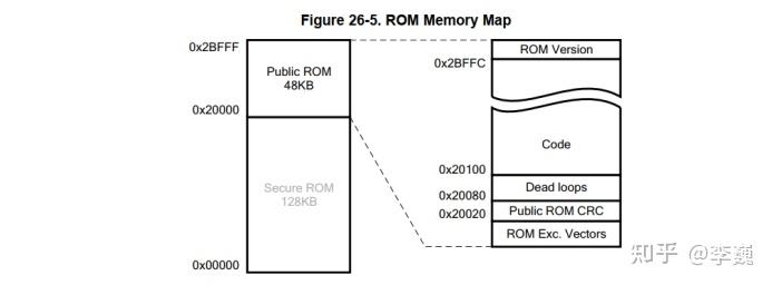 Linux启动流程之ROM-CODE - 知乎