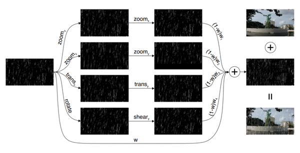 6ms 的EfficientDeRain：颇具启发的简单高效去雨算法 - 知乎