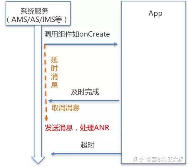 对Android 中的 ANR 进行详解 - 知乎