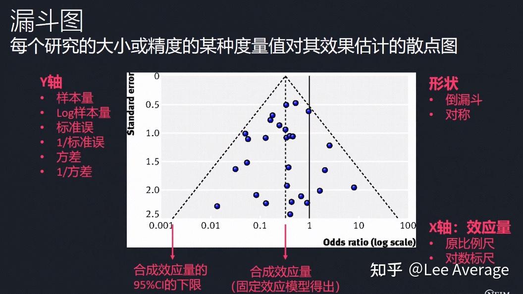 Cochrane系统评价2022版本学习：漏斗图funnel plot - 知乎