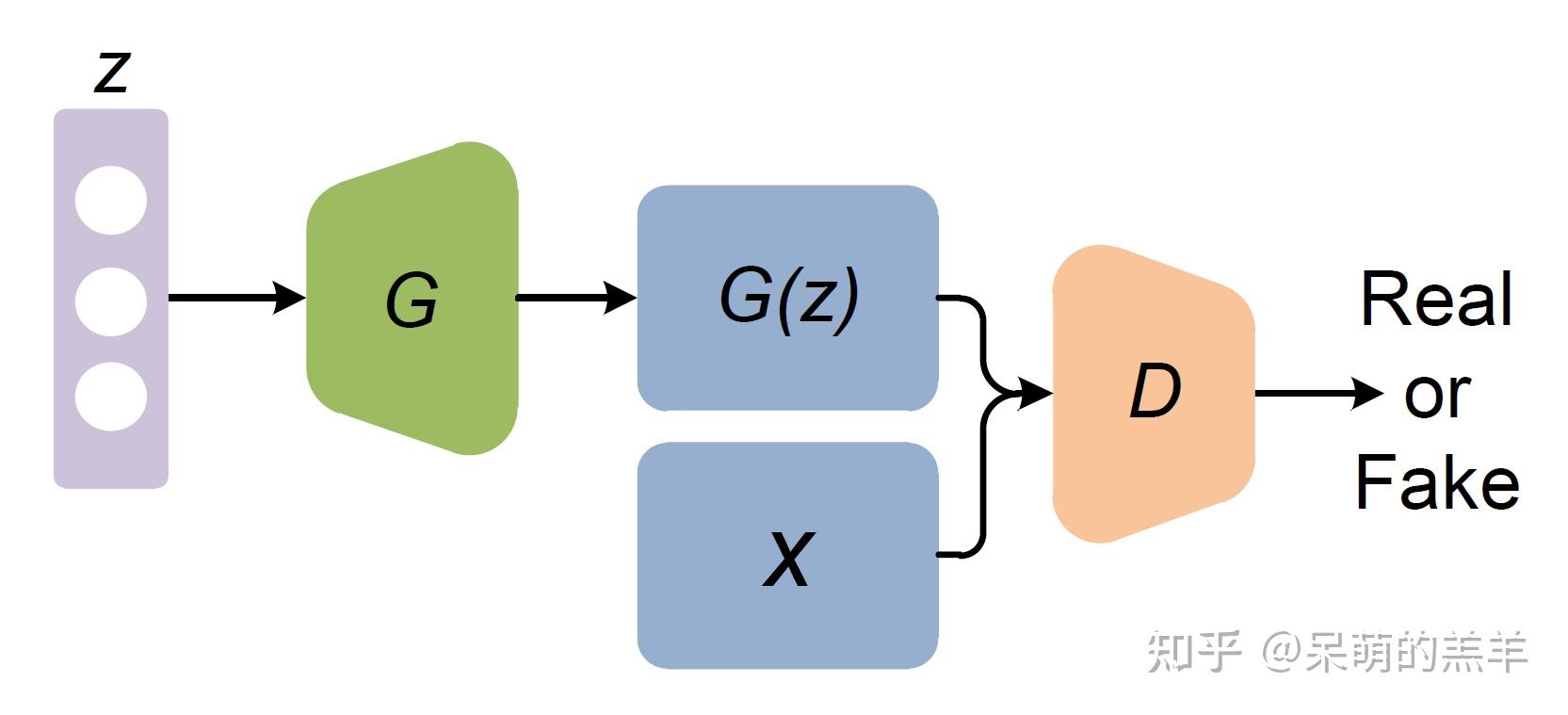 从 Conditional GAN 到 Self-Conditioned GAN - 知乎