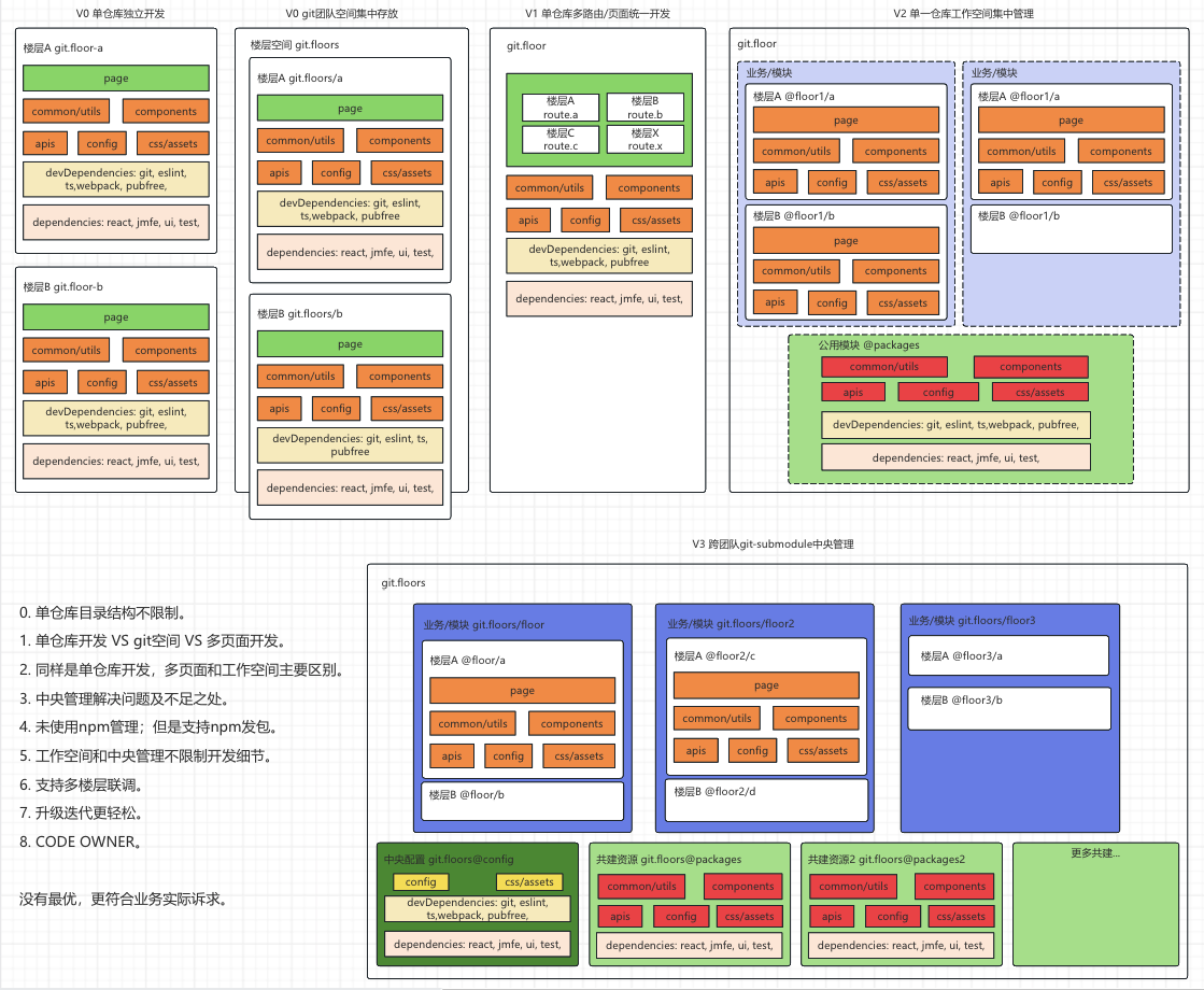 最新前端架构设计：中央仓库管理 基于工作空间和git Submodule实现共用和管理 知乎