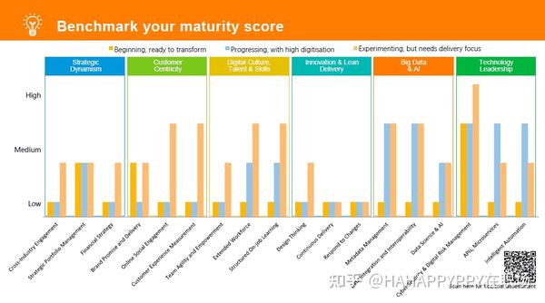 数字化转型Toolkit系列：数字化成熟度 - 知乎