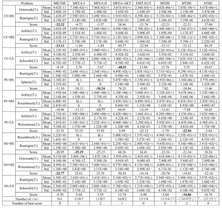 【论文解析】TEVC 2023 多任务优化中的元知识迁移 - 知乎