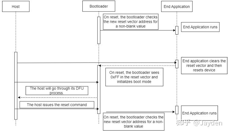 PIC Bootloader （一）— 基础 - 知乎