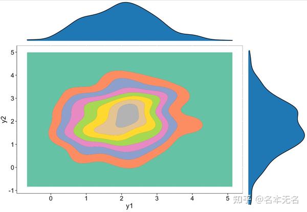 R 数据可视化 —— ggplot 二维直方图和密度图 - 知乎