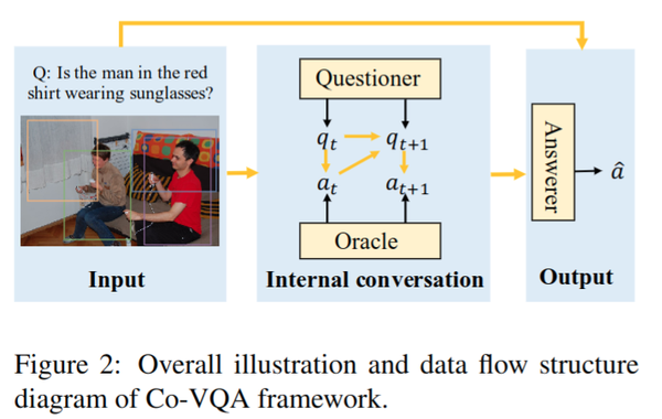 49. Co-VQA: 模拟人类推理方式的视觉问答方案 - 知乎