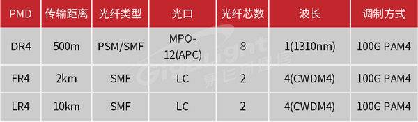 基于PAM4调制的400G光模块 - 知乎