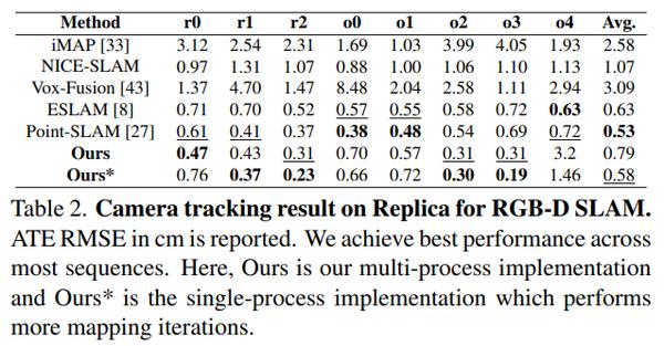 CVPR2024 | Gaussian Splatting SLAM - 知乎