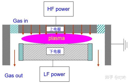 低温等离子体数值模拟算法--CCP、ICP仿真 - 知乎