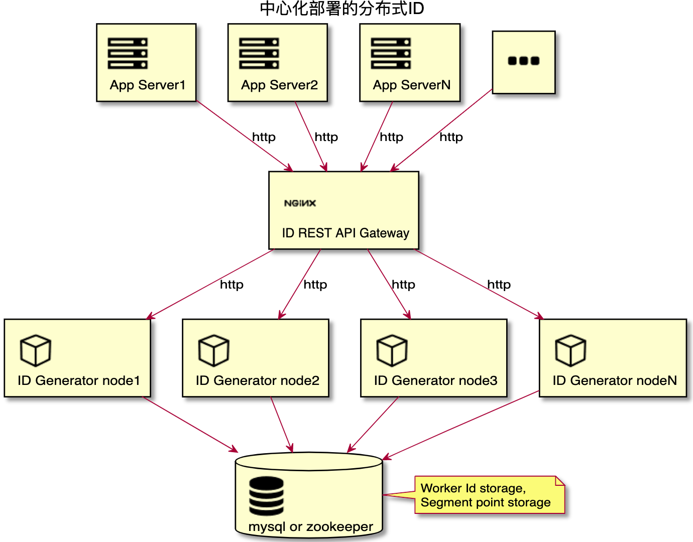 浅谈分布式 ID 的实践与应用 - 知乎