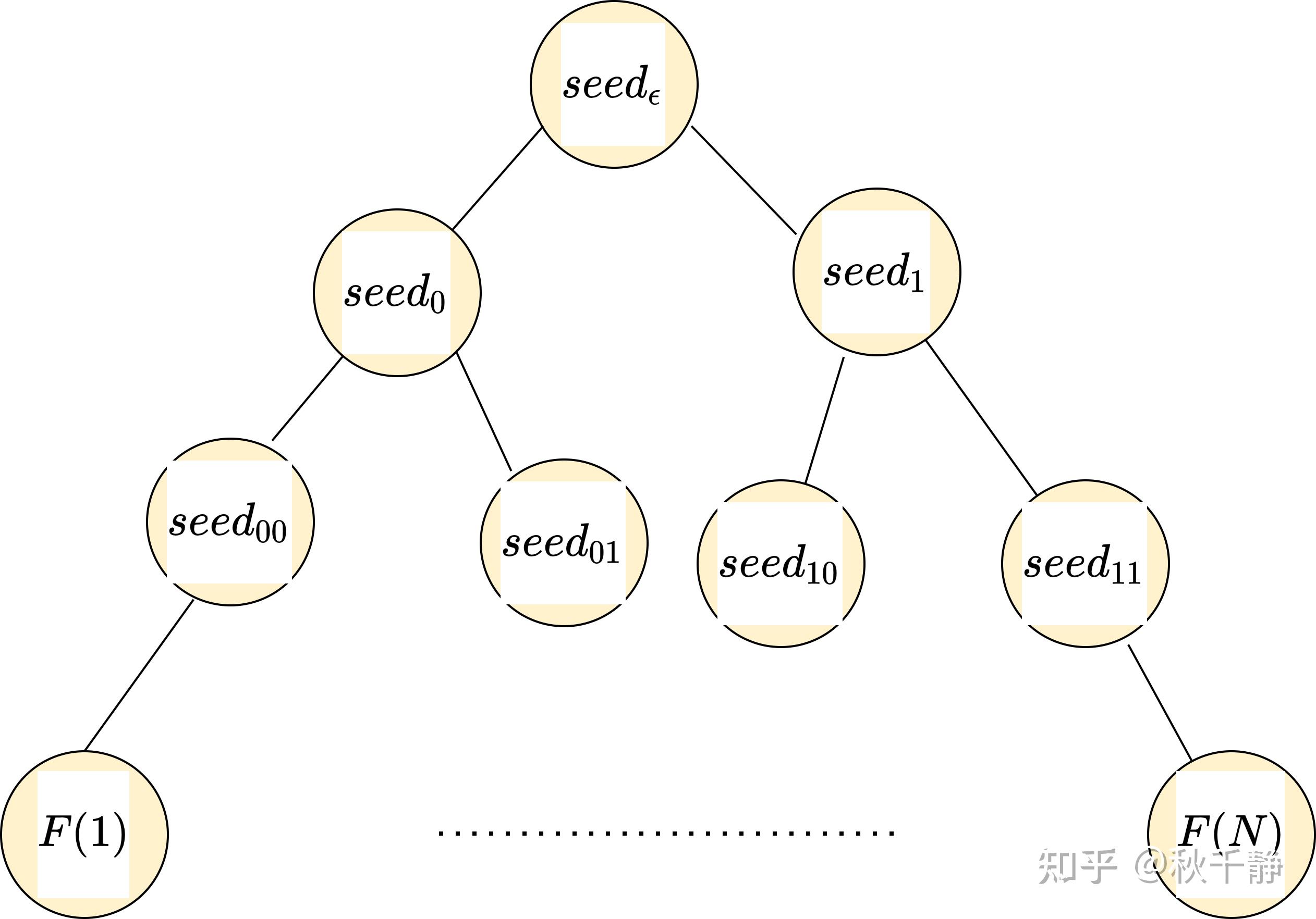 Secret-shared Shuffle - 知乎