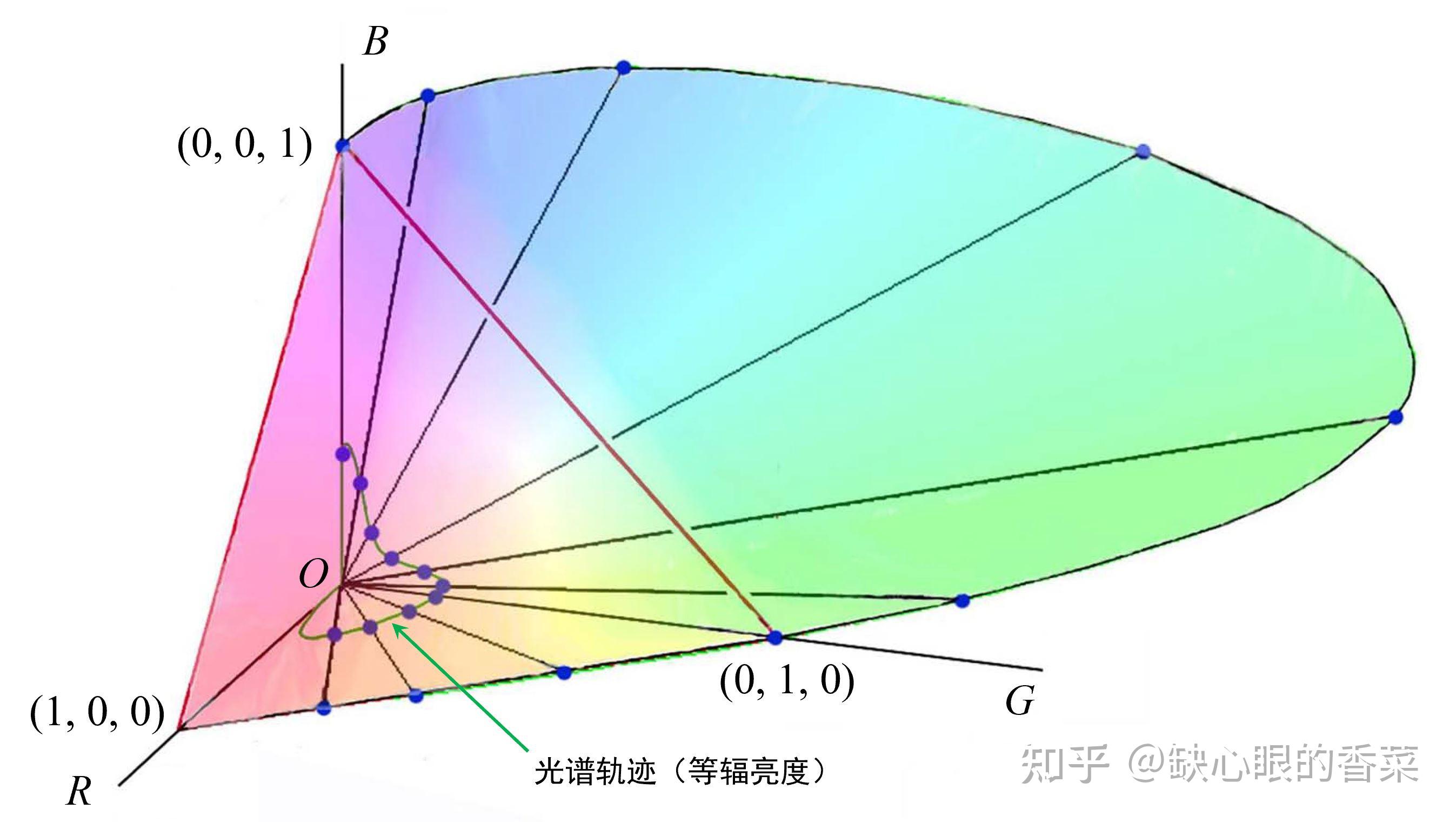 颜色的数学理论III——色度图、普朗克轨迹与色温 - 知乎