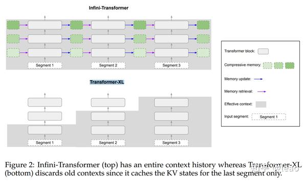 Google新作：Infini-Transformer（Infini-attention） - 知乎