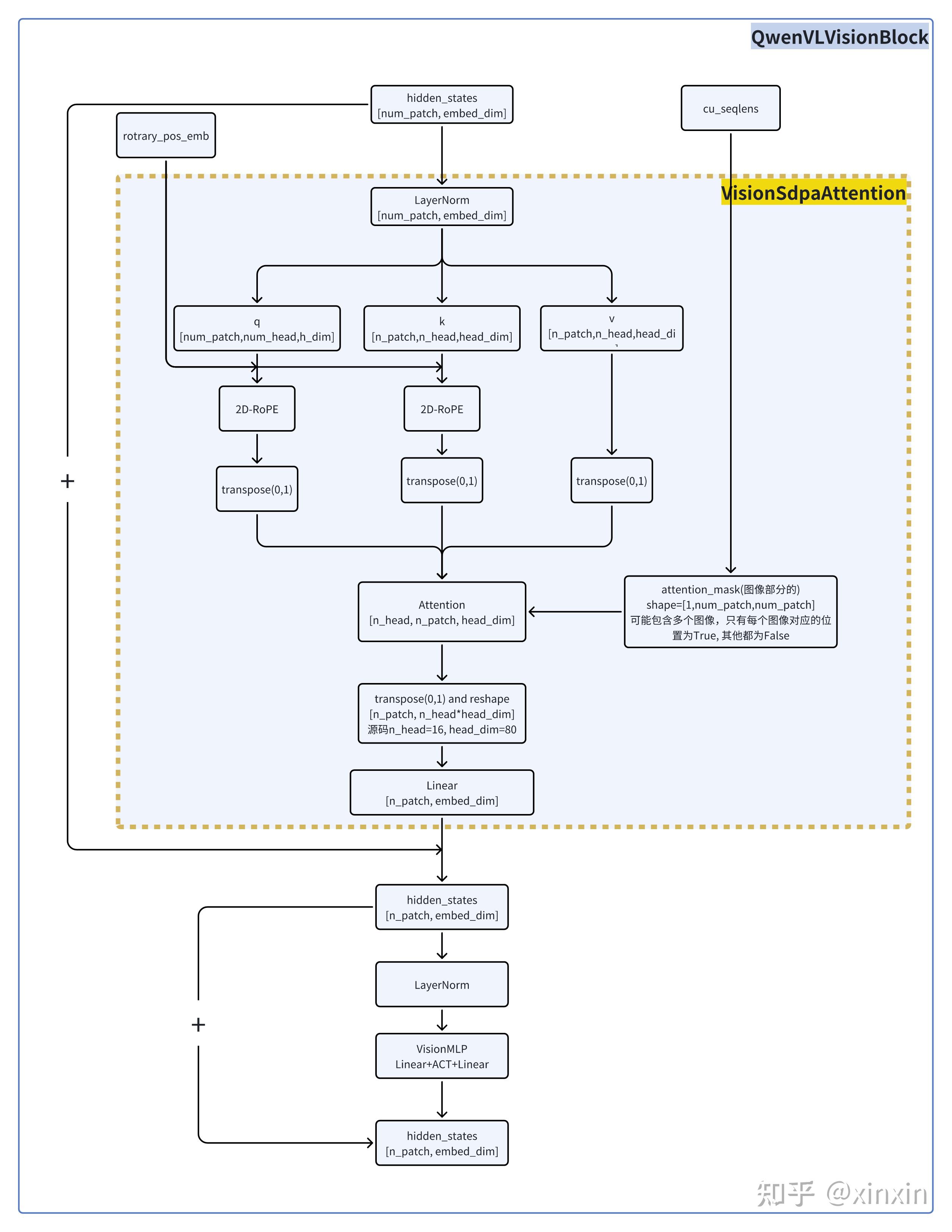 Qwen2-VL 模型结构和万字源码解析 - 知乎