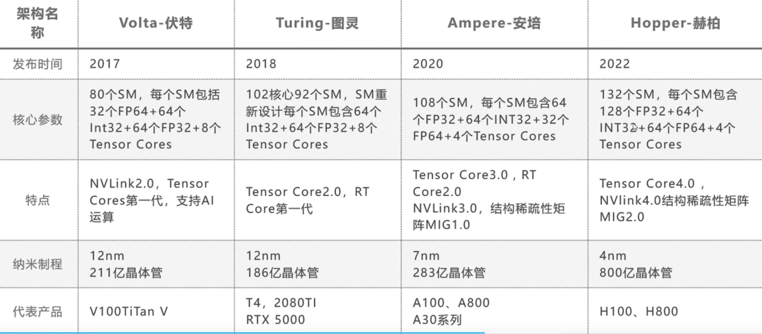 巅峰对决：英伟达 V100、a100800、h100800 Gpu 对比 知乎