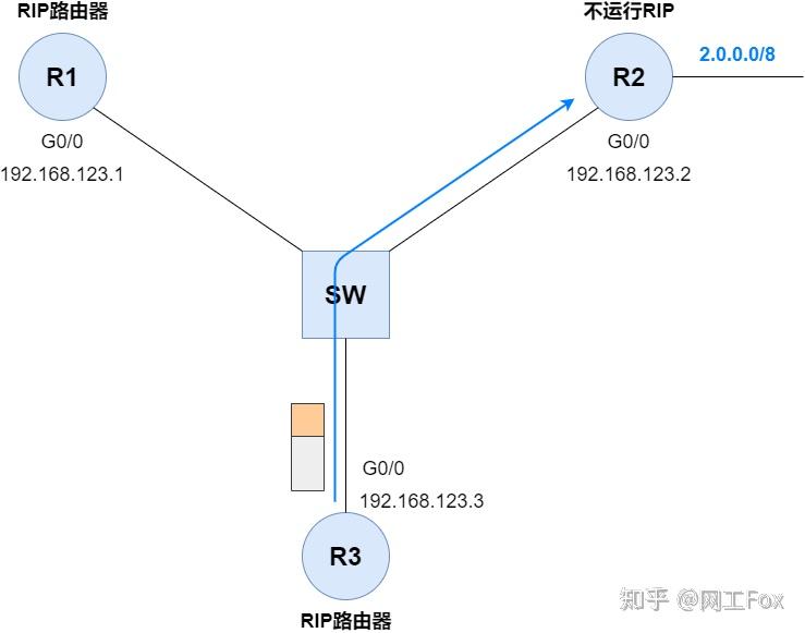 图解 RIP ：这玩意儿可以自动生成路由？ - 知乎