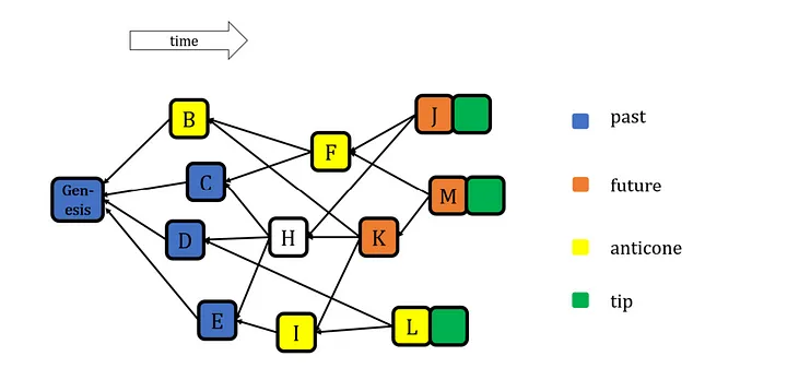 Kaspa：从Phantom DAG 到DAG KNIGHT 的技术迭代 - 知乎