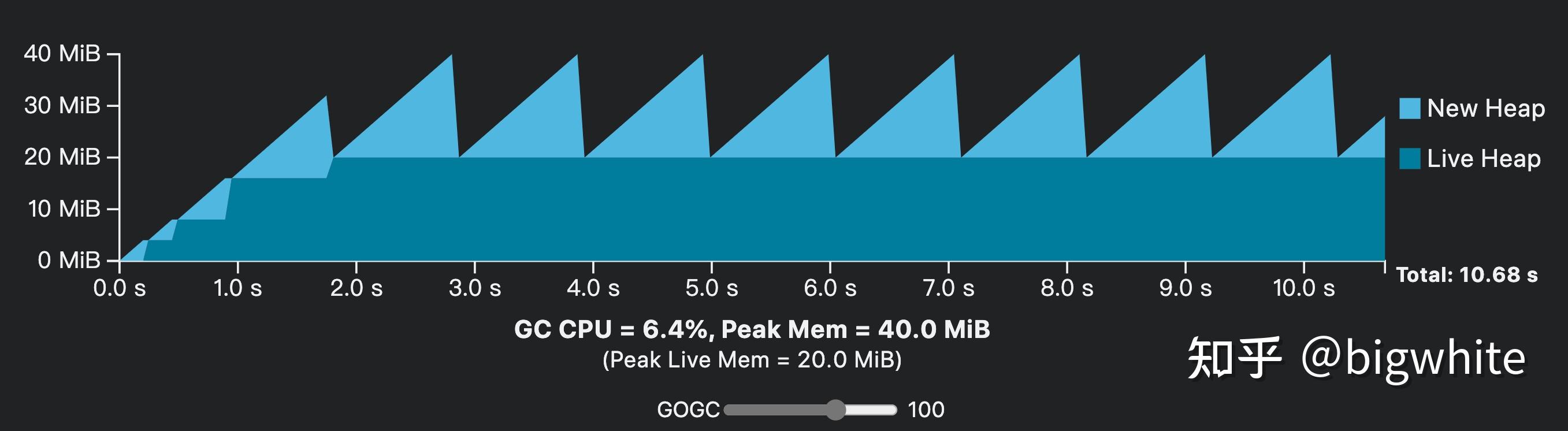 Go GC：了解便利背后的开销 - 知乎