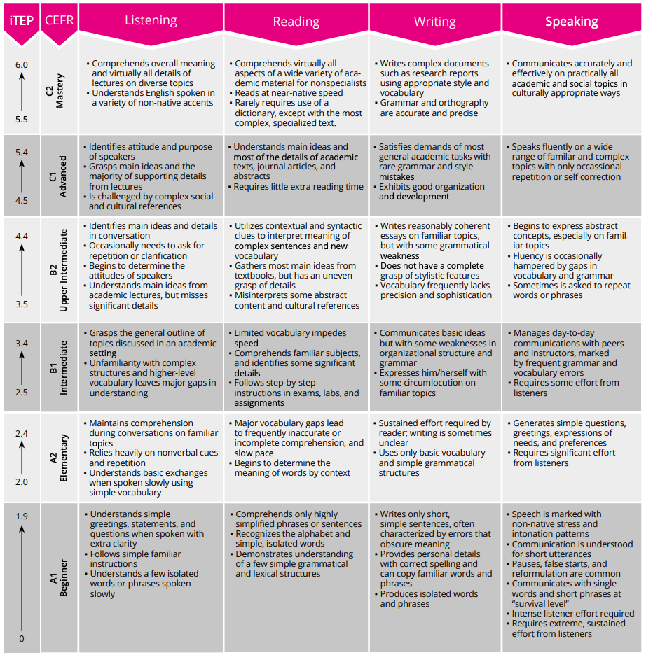 iTEP语言考试是什么？与雅思/托福有什么区别？ - 知乎