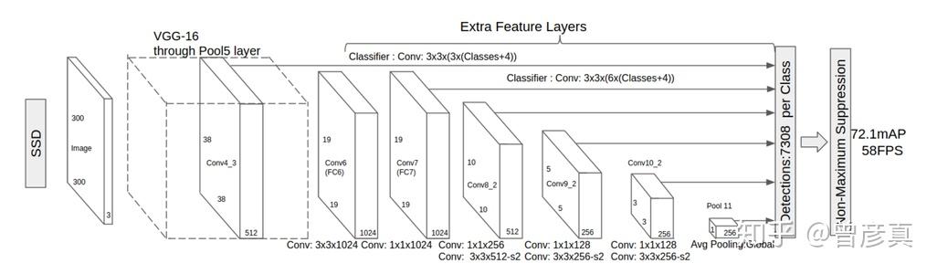 目标检测：SSD模型——Backbone与模型搭建 - 知乎