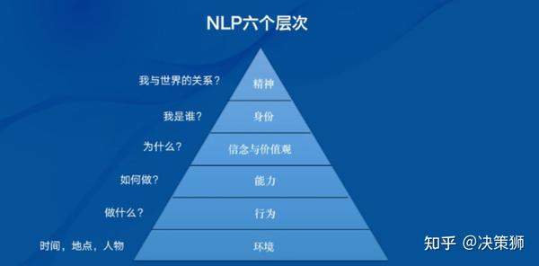 顶级高手思考的6个层次——NLP模型 - 知乎