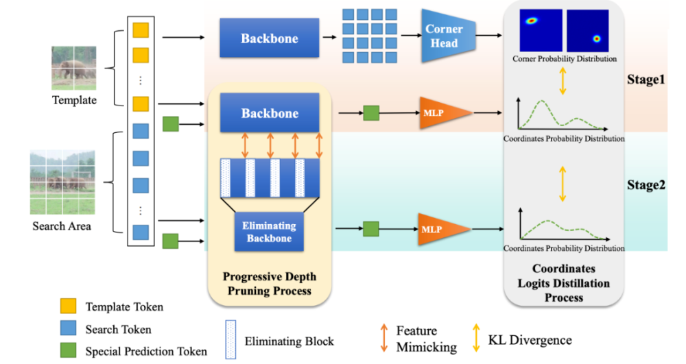 NeurIPS 2023 | MixFormerV2：基于Transformer的高效跟踪器 - 知乎