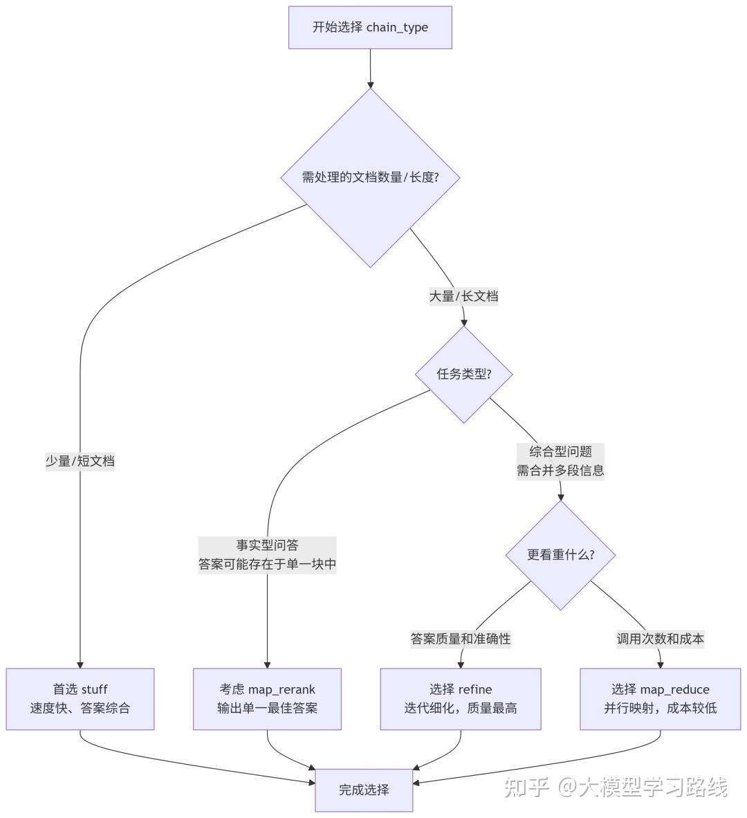 一文详解LangChain！通过LangChain框架实现RAG架构 - 知乎